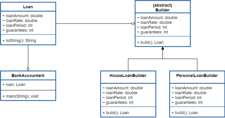Builder Design Pattern (is it Simple?) | Ennicode