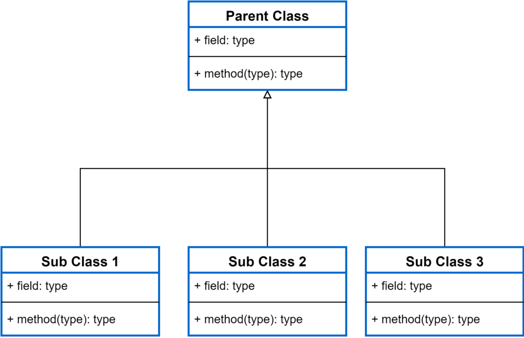 What Is Inheritance In Object Orient Programming How To Make Ennicode