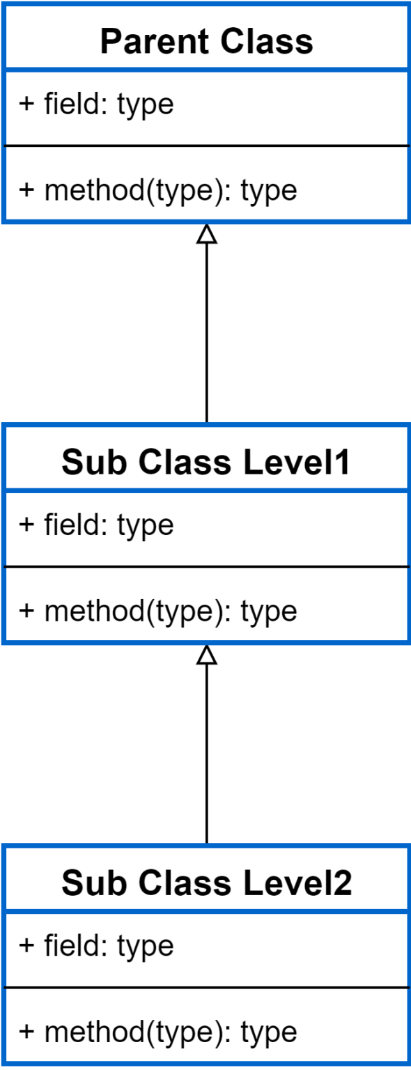What Is Inheritance in Object Orient Programming? How to Make - Ennicode