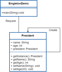 Singleton Design Pattern is Easy | Ennicode