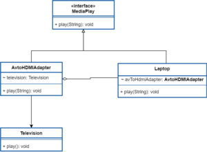 Adapter Design Pattern (with New Example) | Ennicode