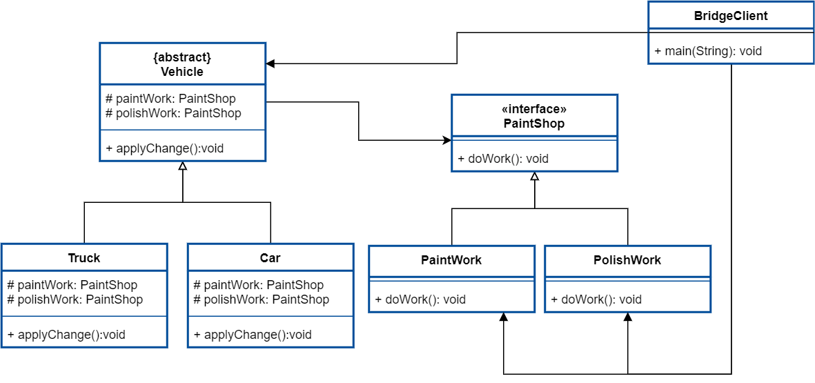 Bridge Design Pattern (With New Example) - Ennicode Bridge Design Pattern (With New Example) - Ennicode