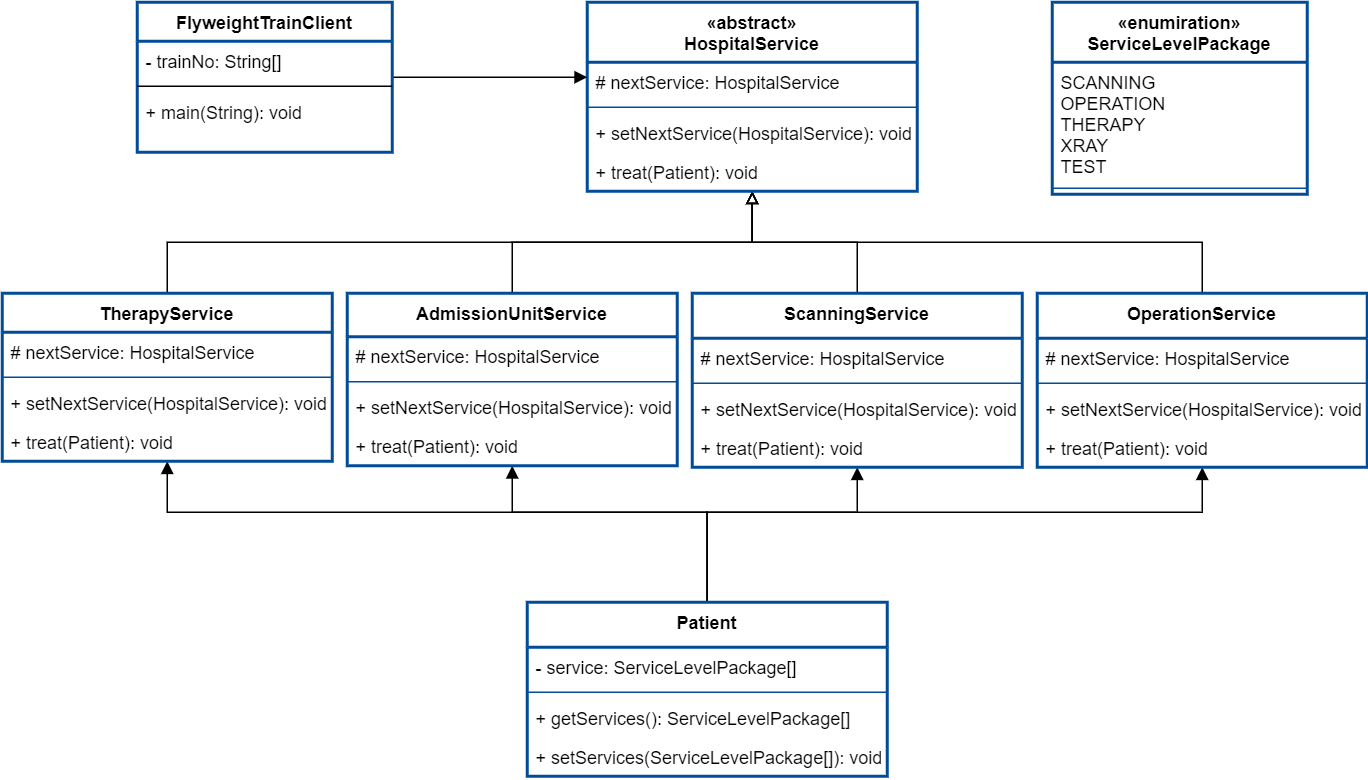 Chain of Responsibility Design Pattern (New) | Ennicode