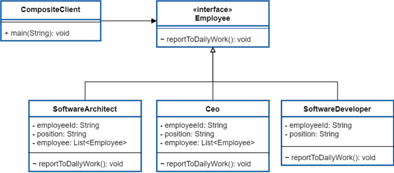 Composite Design Pattern: what it is best and famous for? - Ennicode