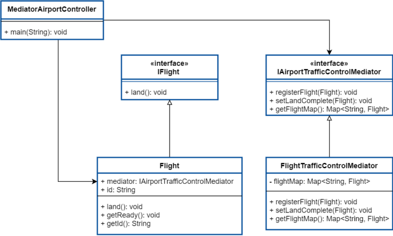 Mediator Design Pattern: Great Negotiator | Ennicode
