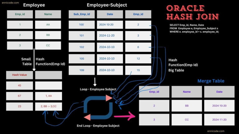 How to run hash join in Oracle. 3 min Quick Guide | Ennicode