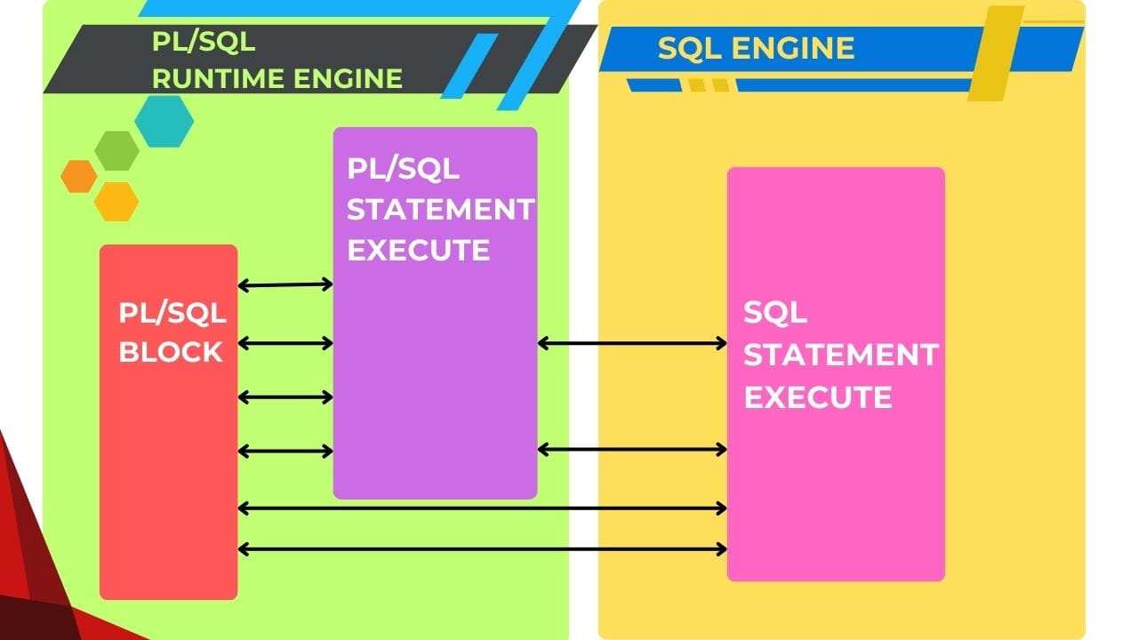 Bulk Collect in Oracle Fastest Ever Now - Ennicode